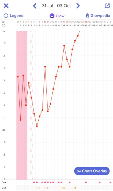 Does this look like it is the beginning of a triphasic chart? 8dpo on ...