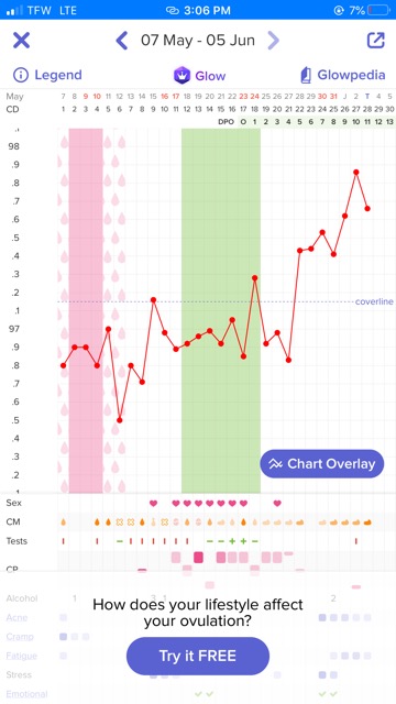 Does my chart show late ovulation based on bbt?? My first positive opk ...