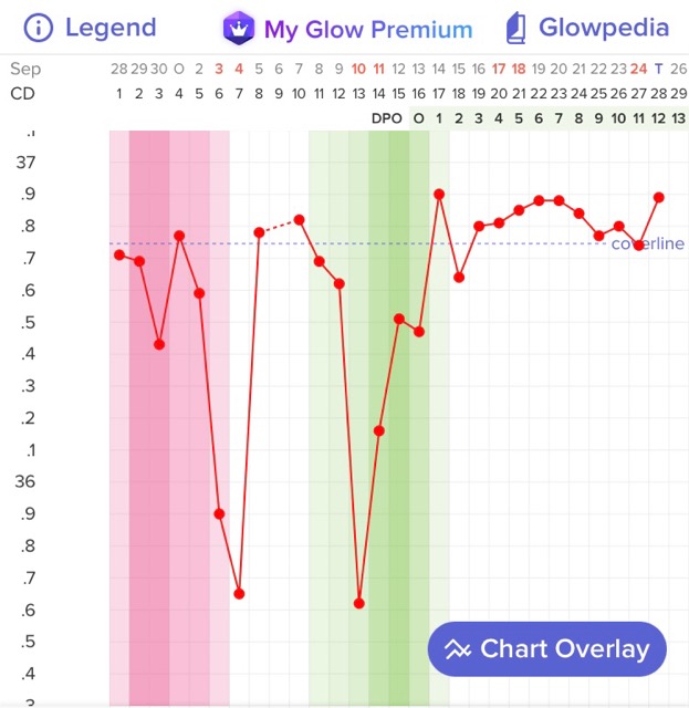 12 dpo chart (FF and Glow) - Glow Community