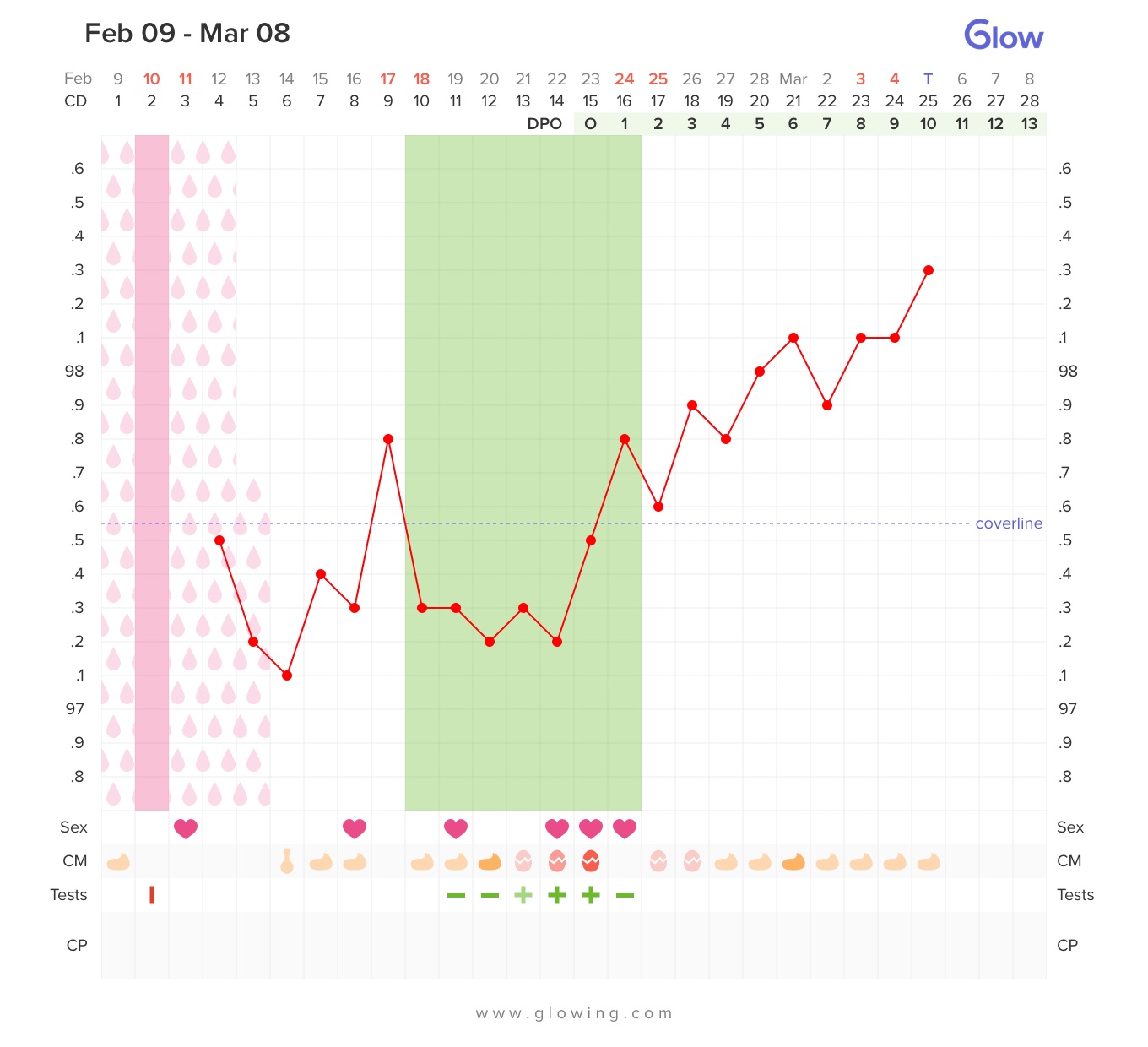 Does this look like the beginning of triphasic chart? - Glow Community