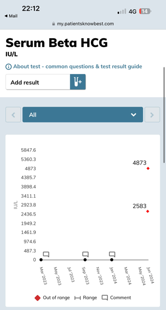 5 weeks pregnant hcg levels please help - Glow Community